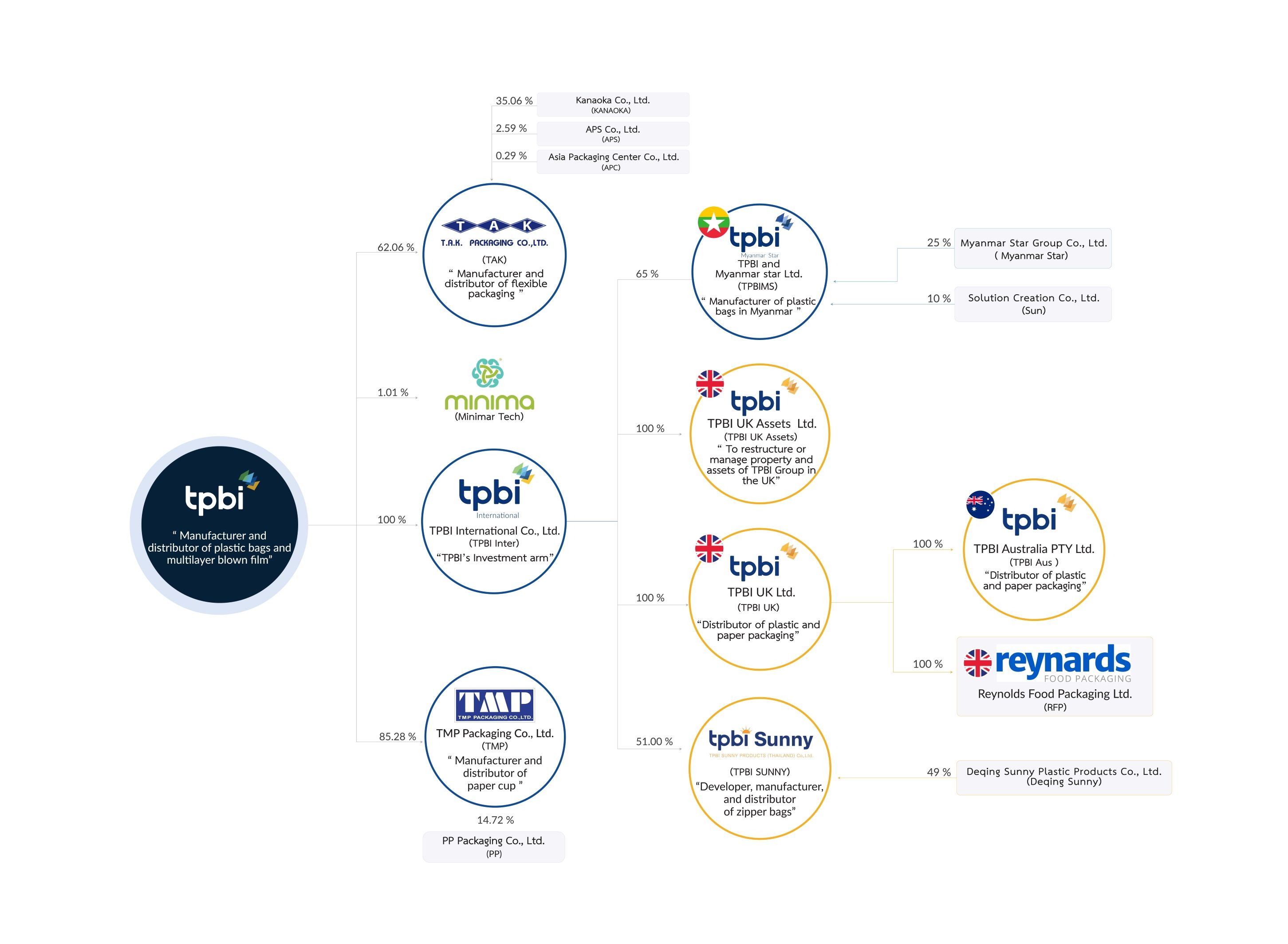 TPBI PUBLIC COMPANY LIMITED. - TPBI Structure